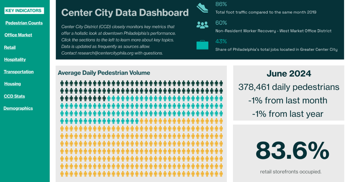 Center City District | Data Dashboard